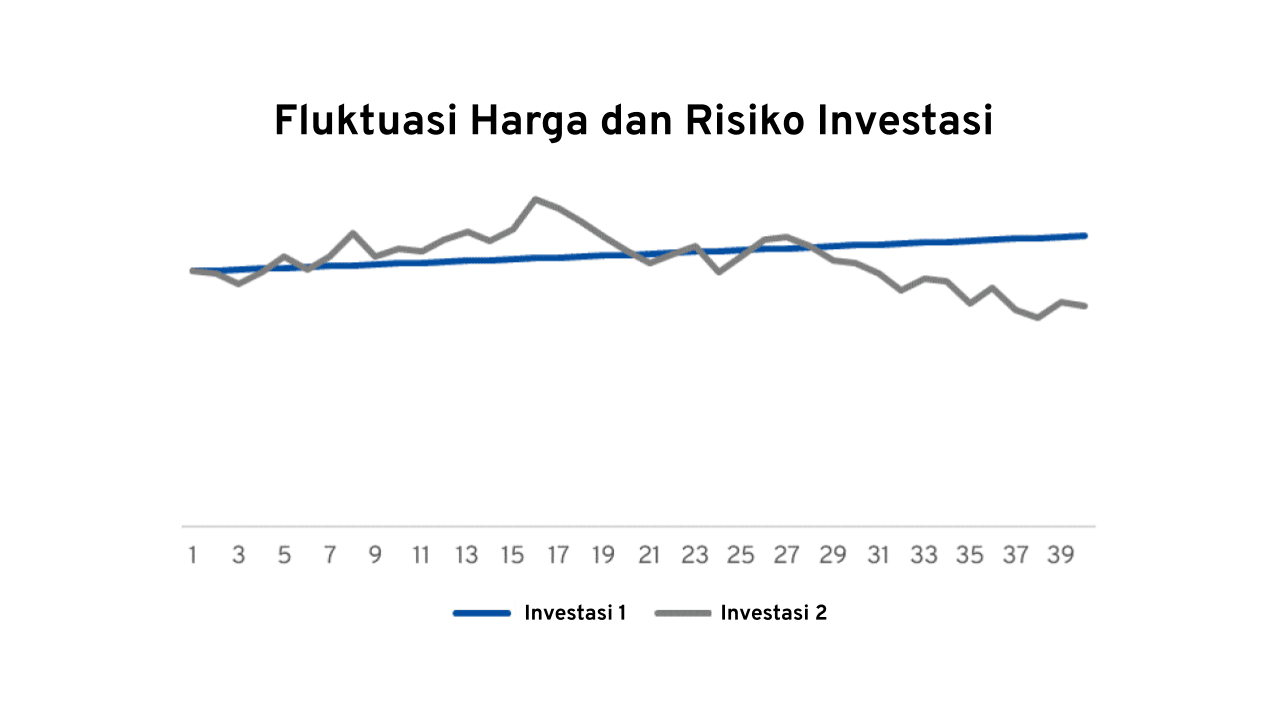 Konsep Risk and Return Investasi: High Risk, High Return