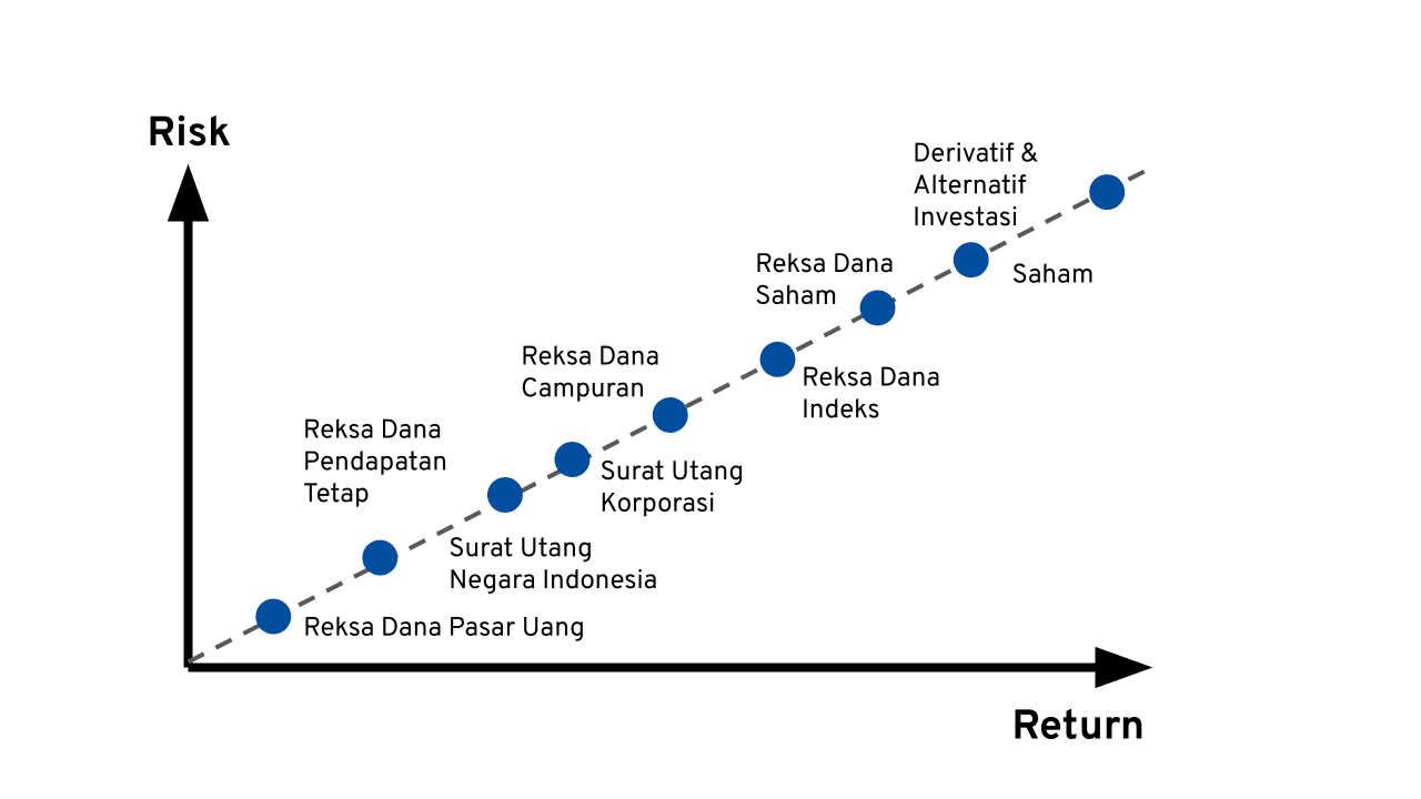 Konsep Risk and Return Investasi: High Risk, High Return