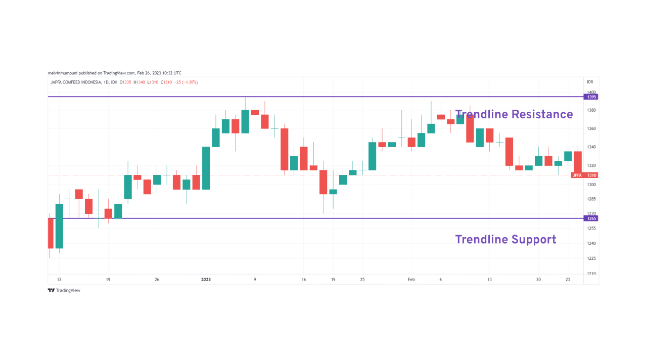 Analisa Teknikal Pengertian, Cara Kerja dan Tips