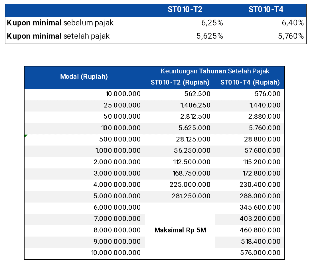 Sukuk Tabungan ST010, Investasi Syariah Imbal Hasil 6,40% per Tahun