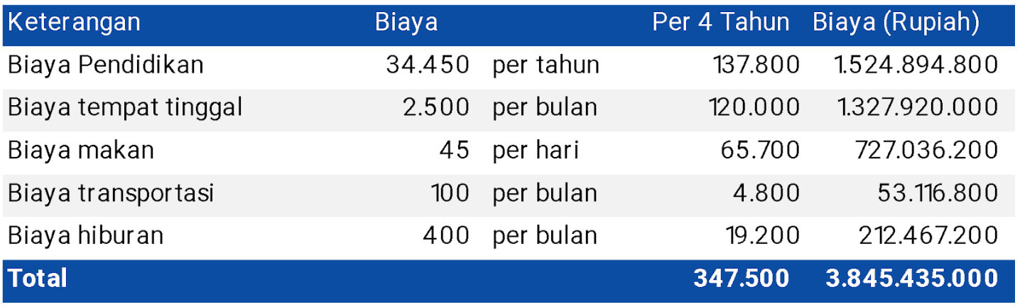 Perencanaan Dana Pendidikan Luar Negeri, Biaya Kuliah Singapura, Amerika dan Eropa 2023